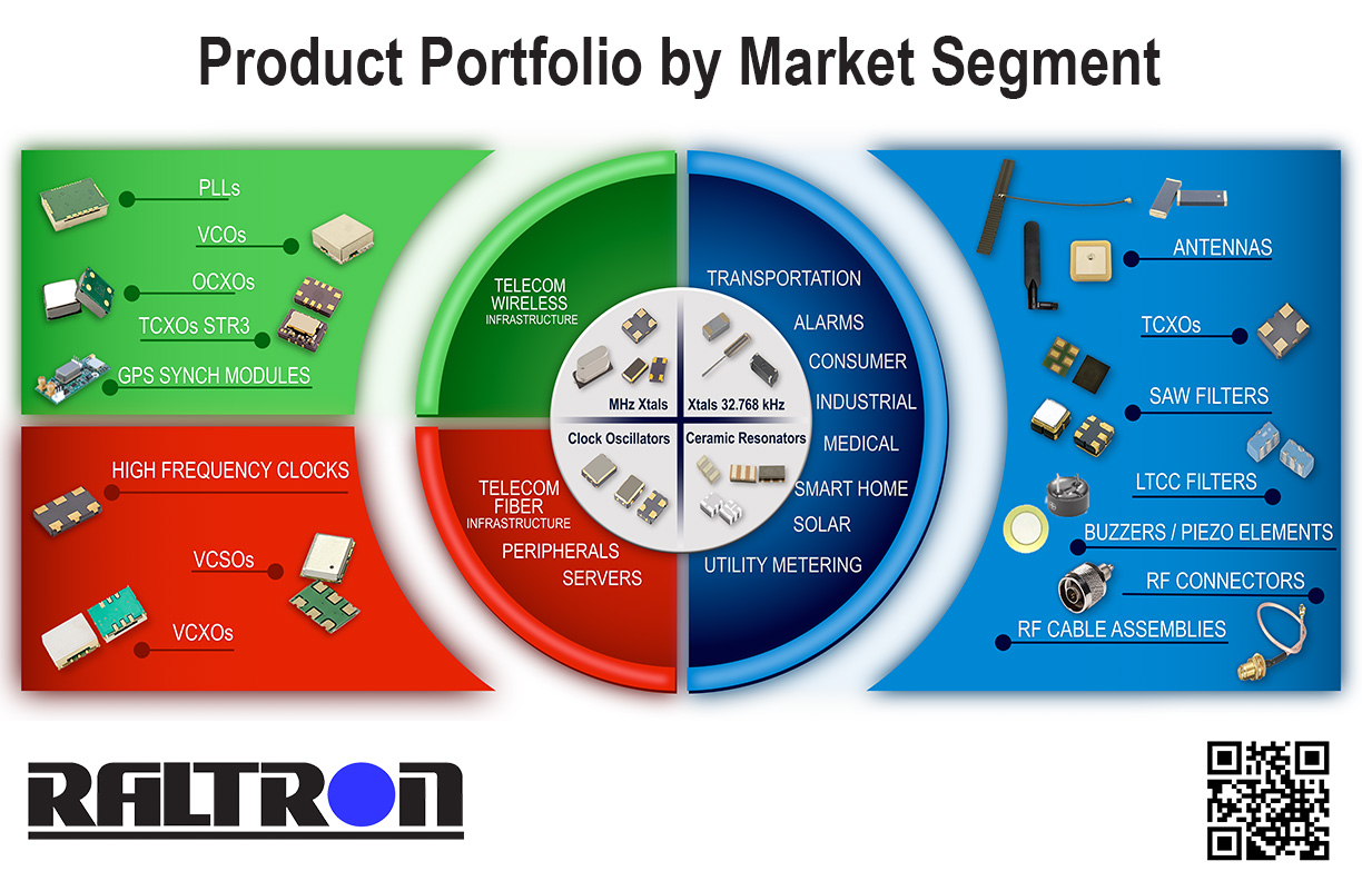 About Raltron Frequency Management Products